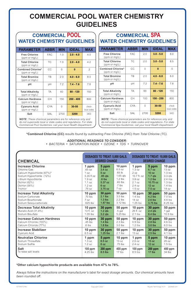 Commercial Pool Water Chemistry Guidelines Sign - 12x18 Inches ...