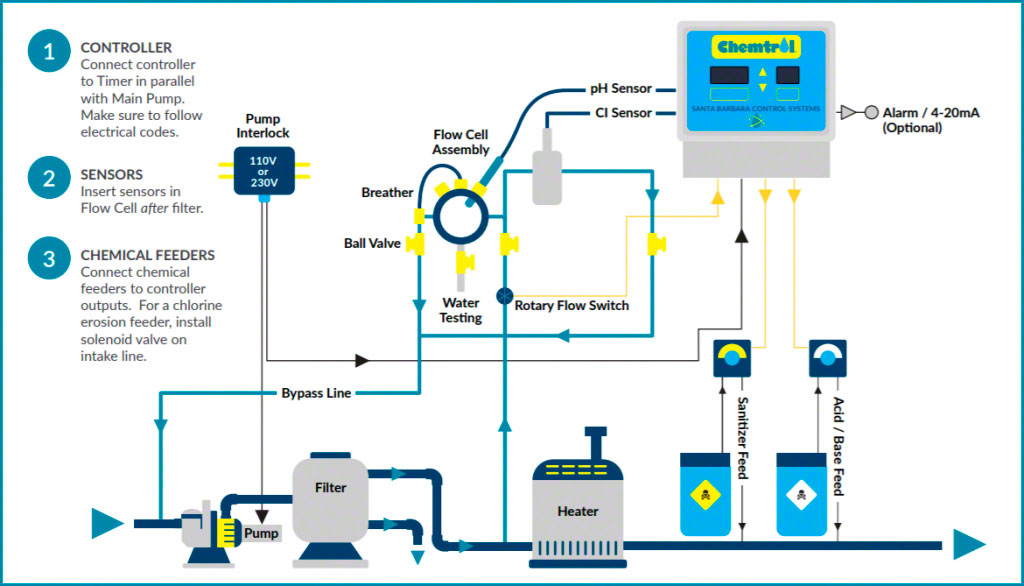 CH265 - PPM/pH Digital Controller with 4-20 mA Outputs - Chemtrol